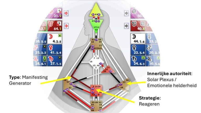 Alles over Human Design uitgelegd | Human Design Coach
